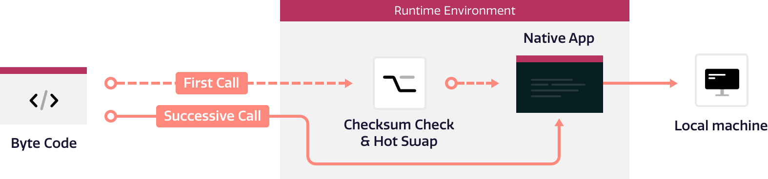 Scaling in Java without Sacrificing Security or Performance